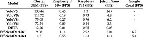 Average Fps Achieved On Different Single Board Computers By Model