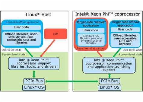 Compiling For The Intel Xeon Phi Processor And The Intel Advanced