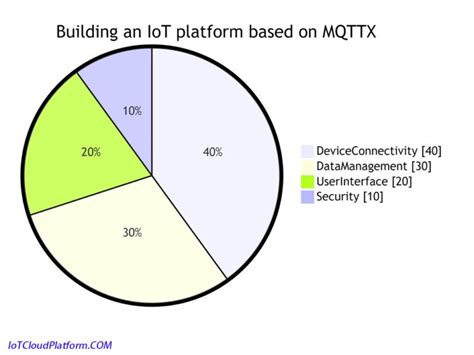 Building An Iot Platform Based On Mqttx Iot Cloud Platform