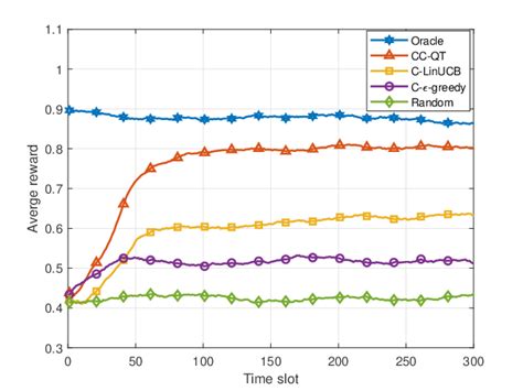 Performance Comparison Of Algorithms In Terms Of Average Reward