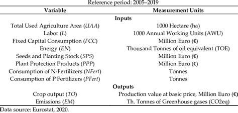 data selection inputs and outputs for reference period 2005 2019