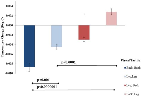 Temperature Data In All Conditions Temperature Changes Across Four Download Scientific Diagram