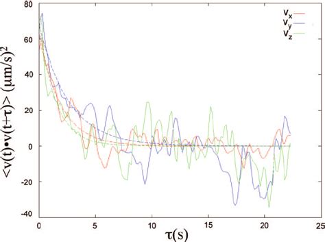Velocity Auto Correlation Of Wild Type E Coli Strain Rp437 For