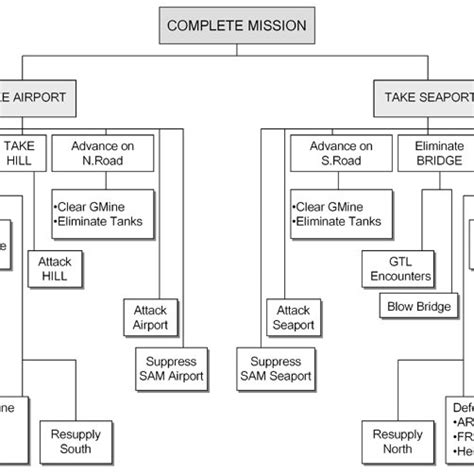 example of combined functional and domain decomposition for an