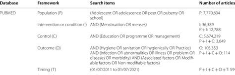 Search Strategy PICO Table And Databases Download Scientific Diagram