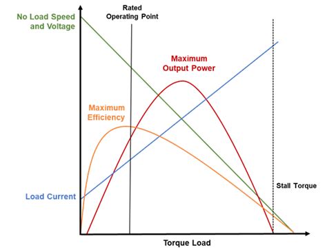 Brushed Dc Motors And Bldc Motors Parameters Operation And Dc Motor