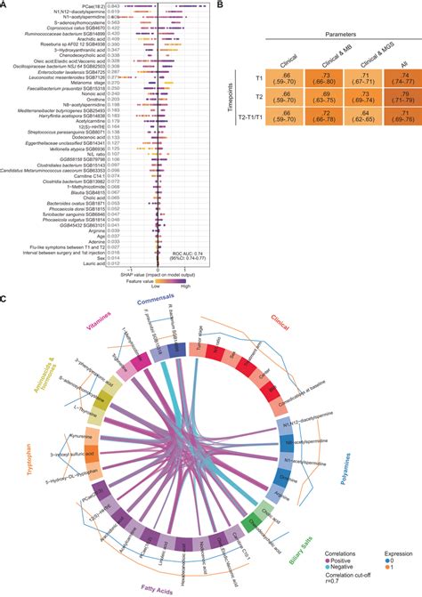 Machine Learning Ml Xgboost Algorithm To Identify Biomarkers And