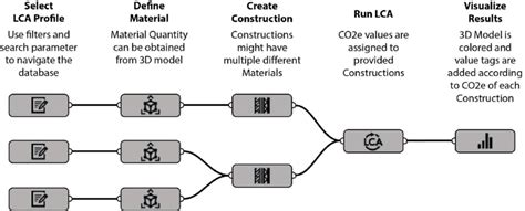 Workflow Diagram Of A Lca With The Grasshopper Plugin Of One Click Lca Download Scientific