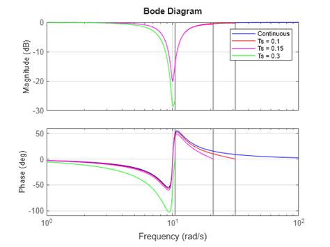 Discretizing A Notch Filter MATLAB Simulink Example