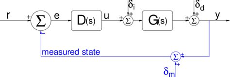 First Order Closed Loop Block Diagram Download Scientific Diagram