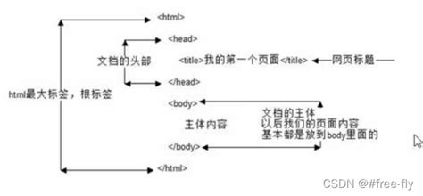 html标签详解：结构、语法与实例应用 csdn博客