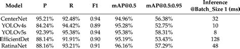 Different Object Detection Models Based On Standard Boxes Among Which