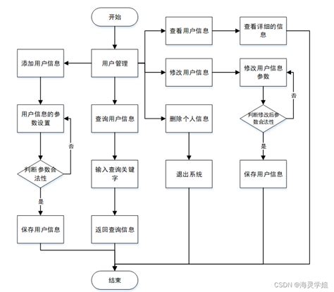 独有源码 Java Jsp学校新生入学管理系统设计与实现4om82从不会做毕业设计到成功完成的过程与方法 Csdn博客