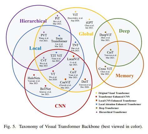 Survey Of Computer Vision Using Transformers