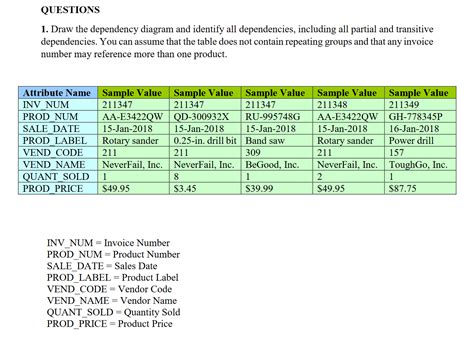 solved questions 1 draw the dependency diagram and identify