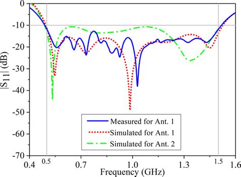 reflection coefficient versus frequency download scientific diagram
