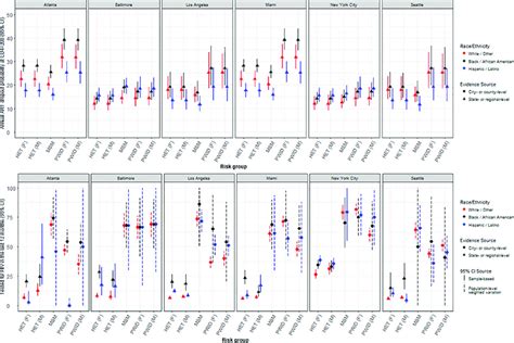 Heterogeneity In Selected Parameter Estimates By City Risk Group