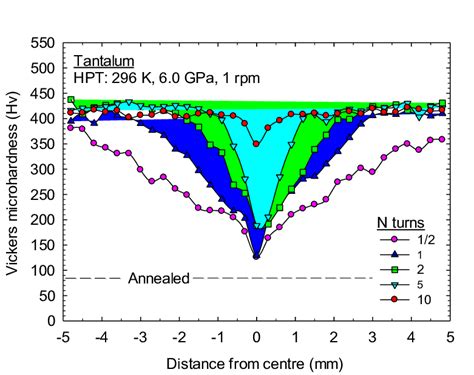 Distribution Of Vickers Microhardness Hv Along The Diameter Of Discs