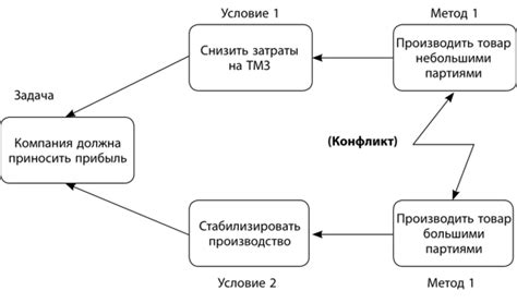 Исходные предположения, Ошибочные предположения, Опровержимые ...