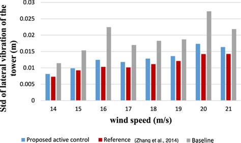 A Comparison Between The Standard Deviation Of The Lateral Vibration Of