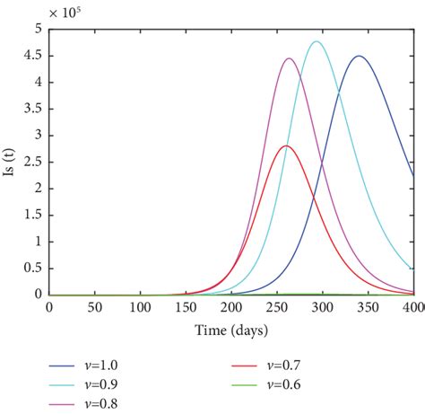 Show The Behaviour Of The Susceptible Exposed Asymptomatic Download Scientific Diagram