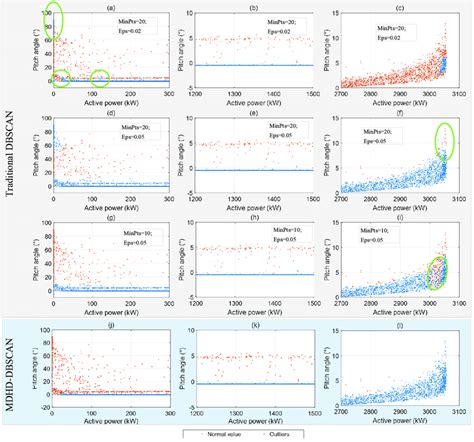 Comparison Of Traditional Dbscan And Mdhd Dbscan Download Scientific