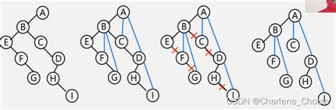 二叉树与树和森林的转换二叉树转化为森林 Csdn博客 二叉树与树和森林的转换二叉树转化为森林 Csdn博客
