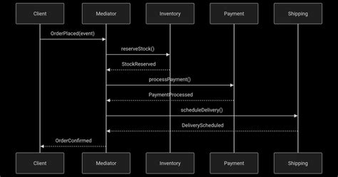 Mediator Pattern In Event Driven Architecture Eda Dev Community