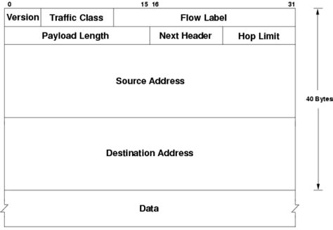What Is The Difference Between Ipv4 And Ipv6 Header Pediaacom