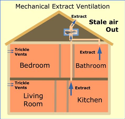 Ventilation Calder Retrofit Information