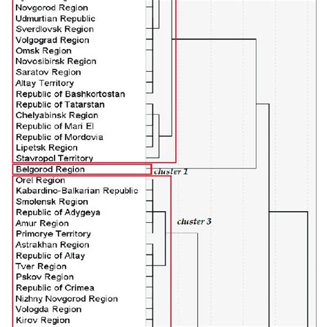 The Hierarchical Classification Tree Dendrogram Using The Ward