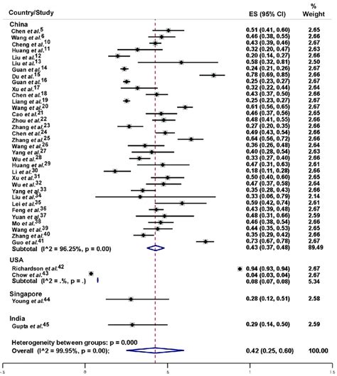 Forest Plot For A Random Effect Meta Analysis Of Comorbidities In All