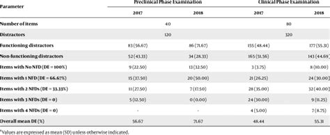 Distractor Efficiency Of Multiple Choice Questions In Preclinical Phase Download Scientific