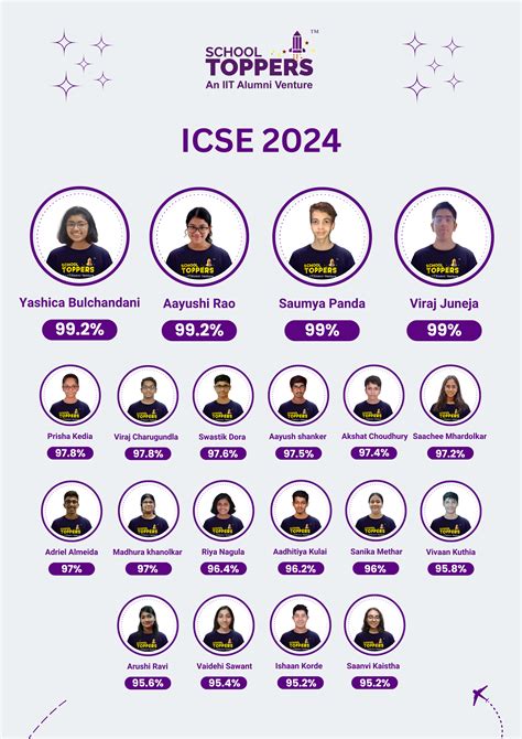 Results Babe Toppers Best IIT JEE NEET Olympiads Coaching Centre In Thane