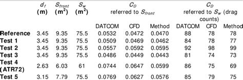 Comparison Of Drag Coefficient Dimensionless On Wing Surfaces And On Download Scientific