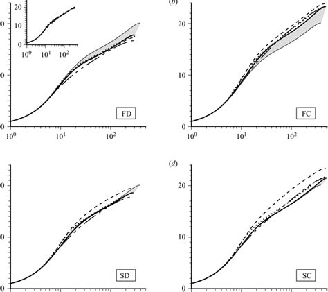 Dns And Model Predictions Of Mean Velocity In Inner Scaling At At