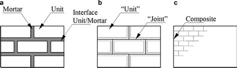Modeling Strategies For Masonry Structures A Detailed Download