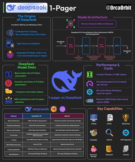 Deepseek Artificialintelligence Innovation Tech Aitransformation… Orca Orbit