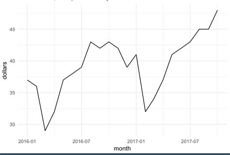 R Annotate With Ggplot When Axis Is Of Class Date Stack Overflow