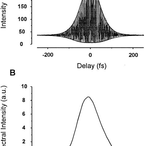 A B Measurement Of Input Pulse Width And Spectral Bandwidth A The