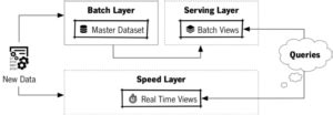 What Is Big Data Architecture? Key Components & Architecture Explained