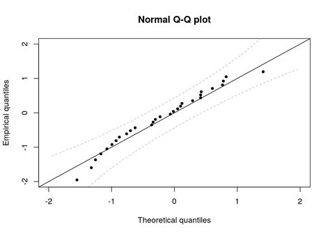 4 4 quantile quantile plots linearmodels