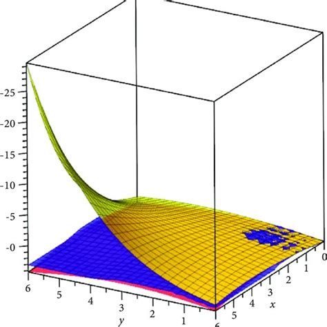 c m α β approximation to φ x y yellow for α β 3 blue α β
