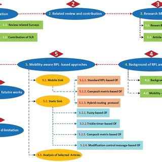 Taxonomy Of RPLbased Routing Protocol Mechanisms For IoMT Download Scientific Diagram