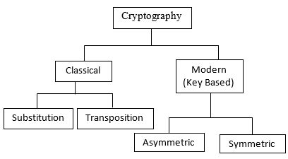 Overview Of Cryptography Download Scientific Diagram