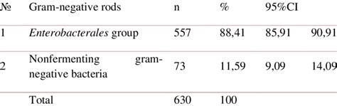 Enterobacterales Isolated From The Urine In Patients With Utis