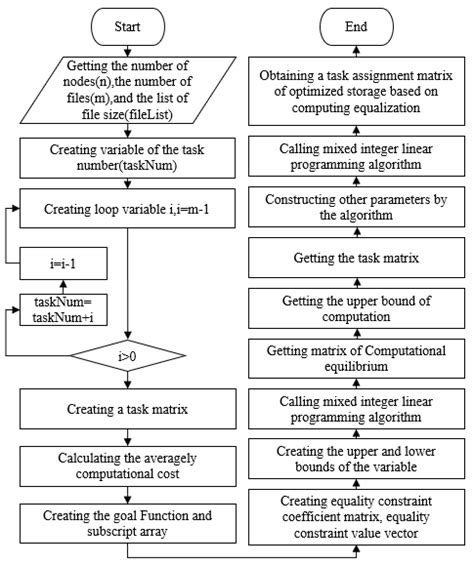 the variation in the node storage required to store the distributed