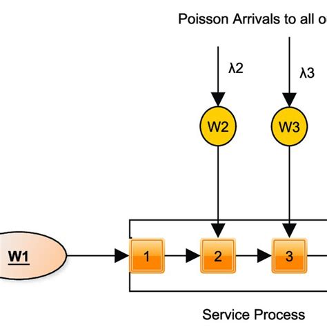 Queueing System With Four Stages Of Service With Accessibility To