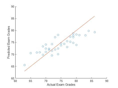 Lasso Lasso Or Elastic Net Regularization For Linear Models Matlab