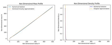 6 Mass And Density Profiles For Large R Values R